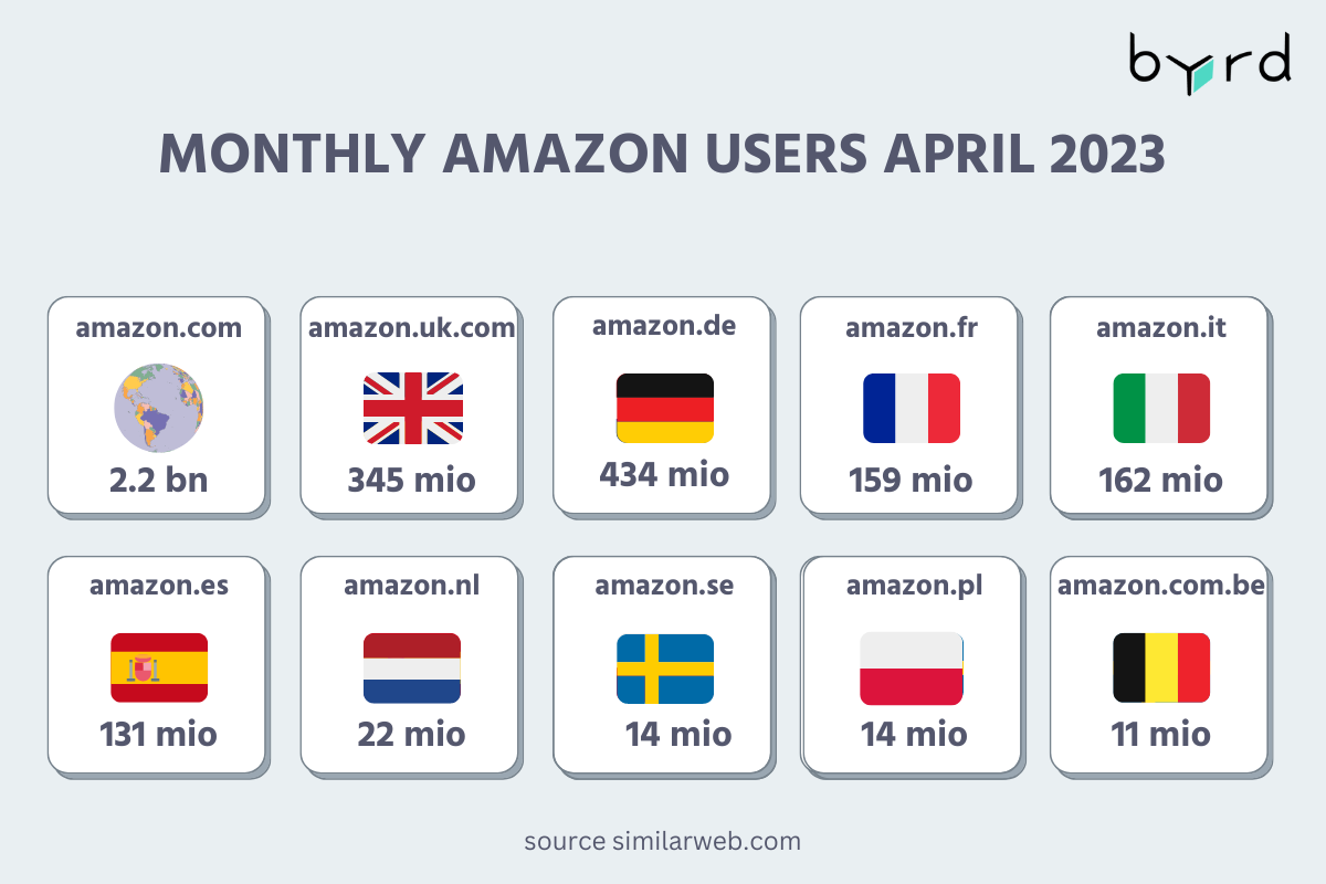 The State Of Amazon In Europe 2023 Byrd